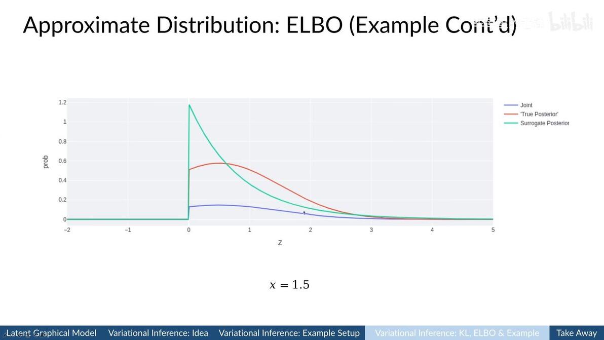 【15分钟】了解变分推理 - 哔哩哔哩