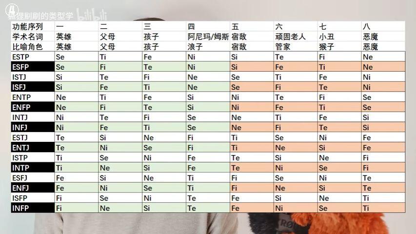 MBTI/16人格的功能位置+解惑 阳面功能篇【全网首发】 - 哔哩哔哩