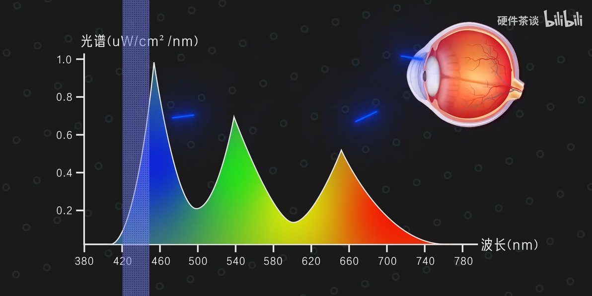 【硬件科普】全网最简洁易懂的OLED与LCD屏幕工作原理与优劣科普 - 哔哩哔哩