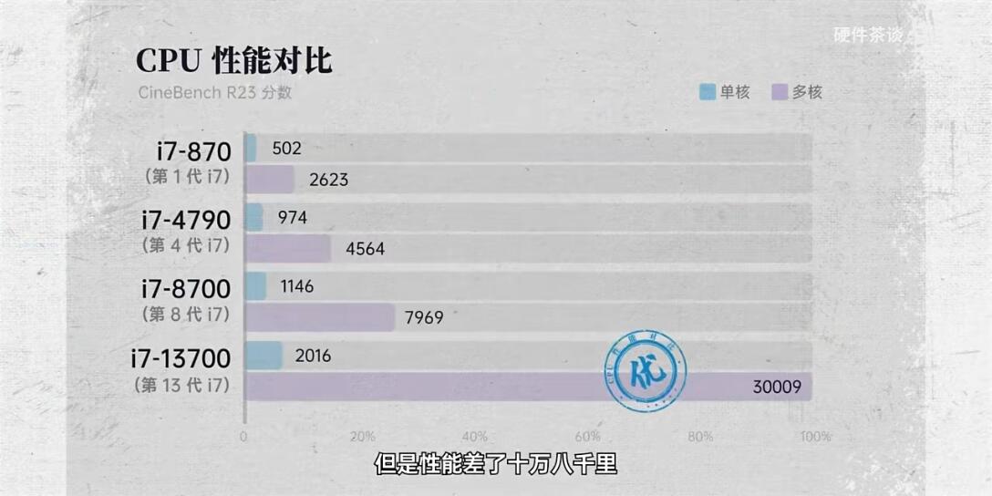 【硬件科普】cpu是如何命名的,数字更大就一定更好吗? 哔哩哔哩