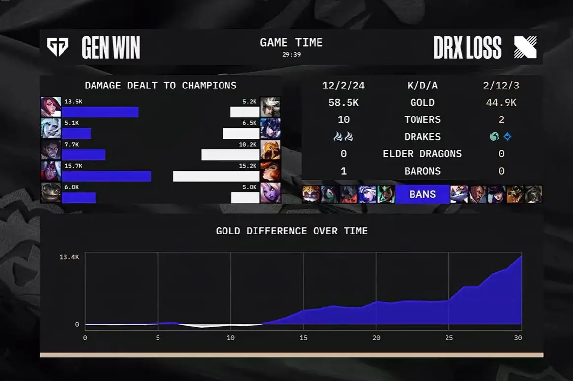 【S12全球总决赛】淘汰赛 10月31日 GEN vs DRX - 哔哩哔哩