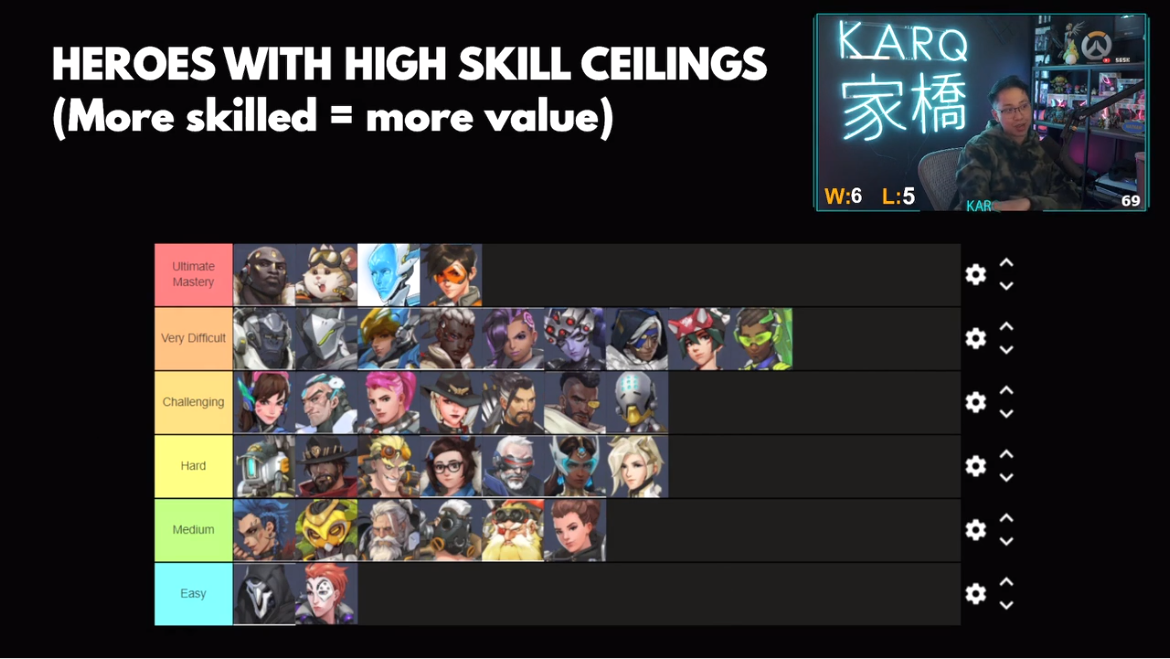 【守望先锋2/KarQ】KarQ列出的OW2中最吃技术的英雄强度表 - 哔哩哔哩
