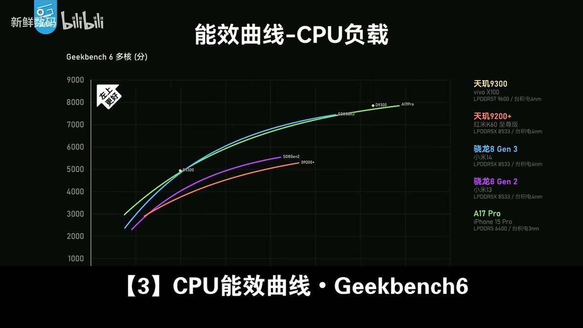 极客湾•天玑9300，测评汇总：能效领先 ！CPU／GPU性能均领先骁龙8... - 哔哩哔哩