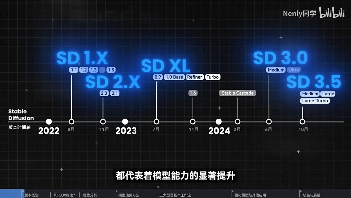 关于Stable Diffusion 3.5，这个视频有你需要知道的一切：免费可 - 哔哩哔哩
