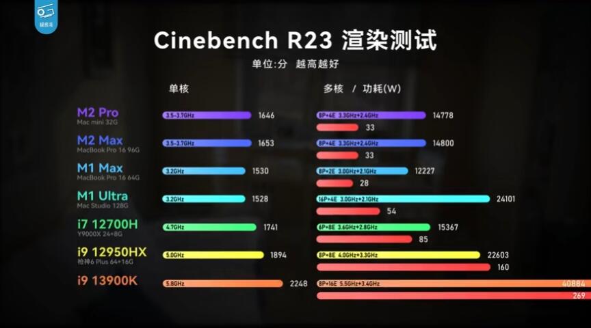 苹果M2 Pro/Max深度评测：旧身体里的新灵魂 - 哔哩哔哩