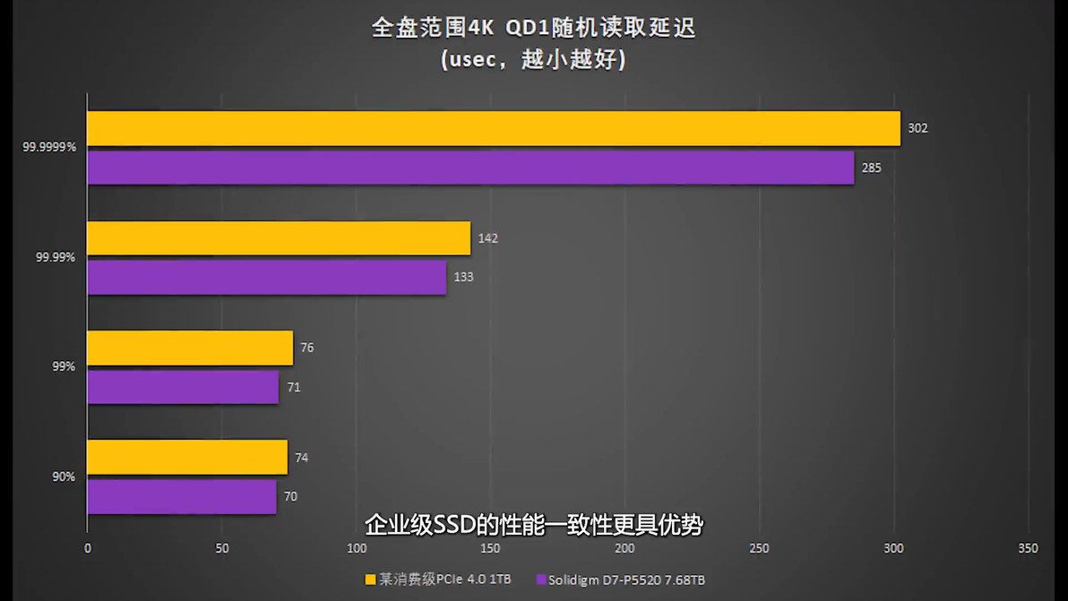 Solidigm首款企业级SSD：D7-P5520评测 - 哔哩哔哩