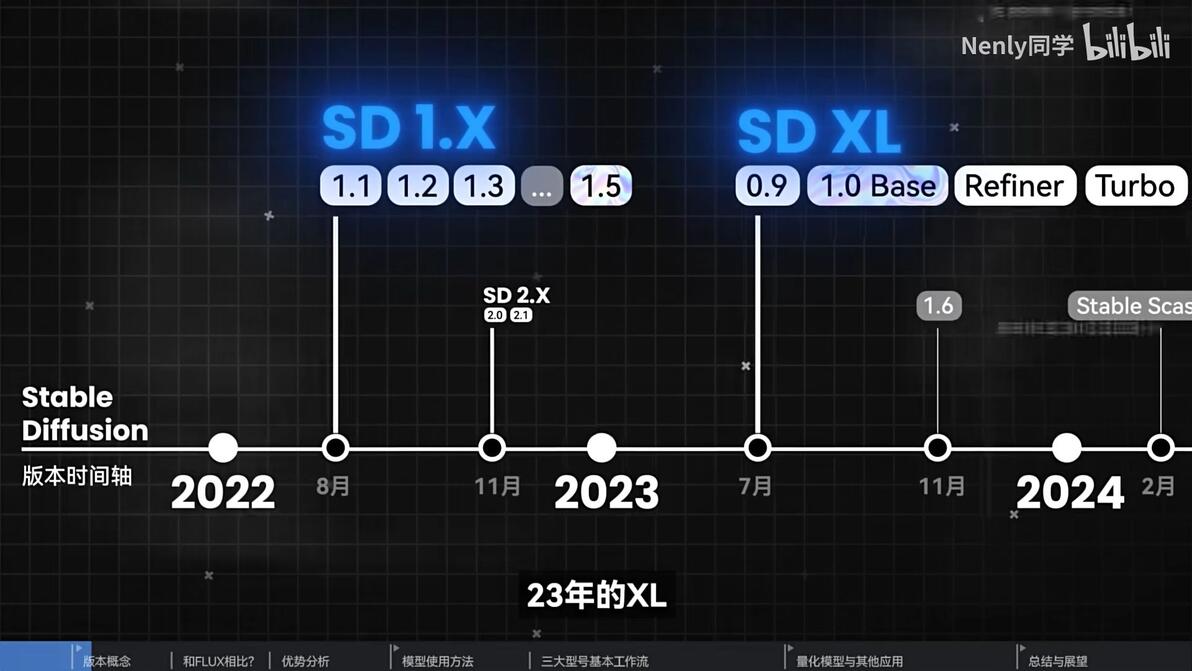 关于Stable Diffusion 3.5，这个视频有你需要知道的一切：免费可 - 哔哩哔哩