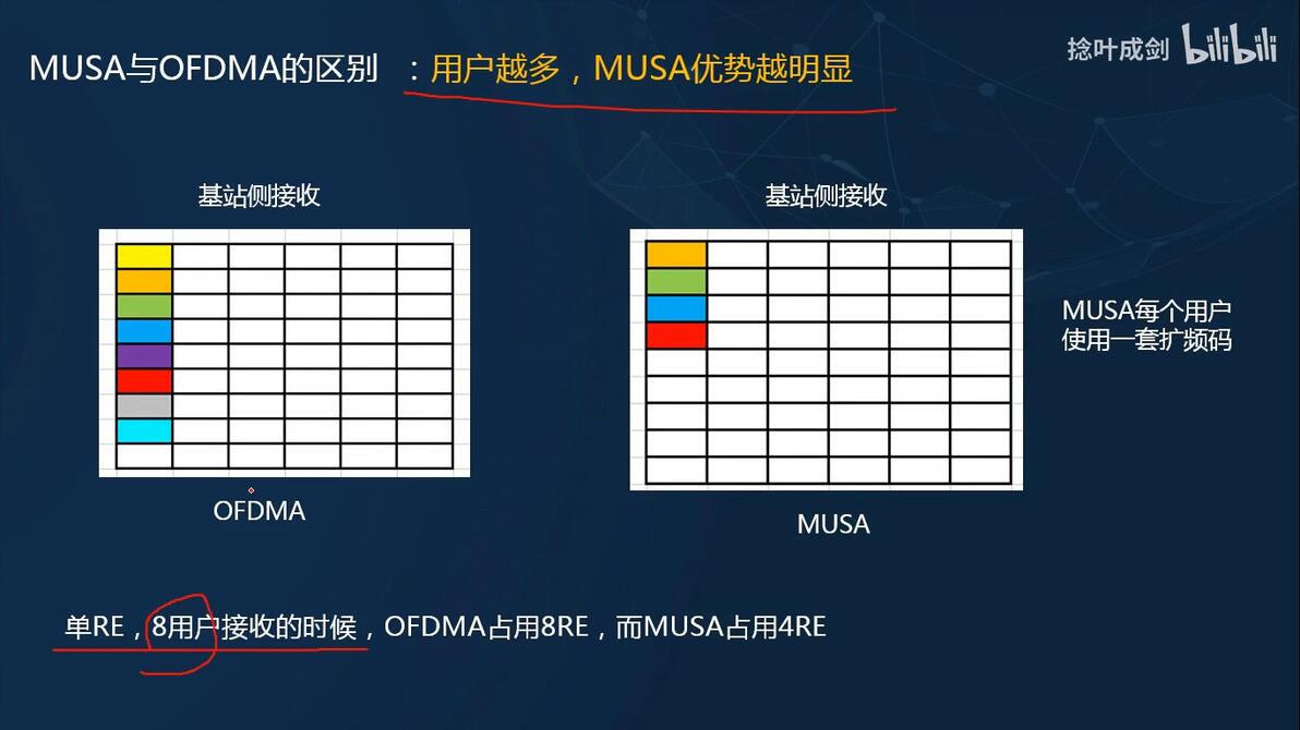 【小白也能看懂】5G中的NOMA技术，MUSA，复数三元短序列，SIC等等 - 哔哩哔哩