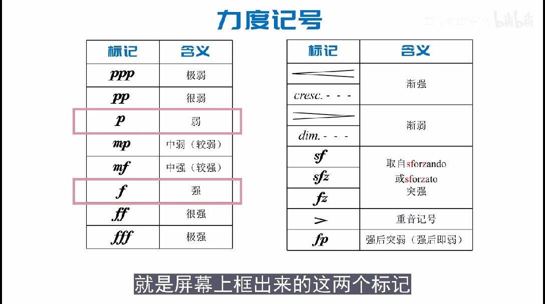 【零基础学音乐·自学乐理】85-力度记号-p、f、mp、mf、sf、cre... - 哔哩哔哩