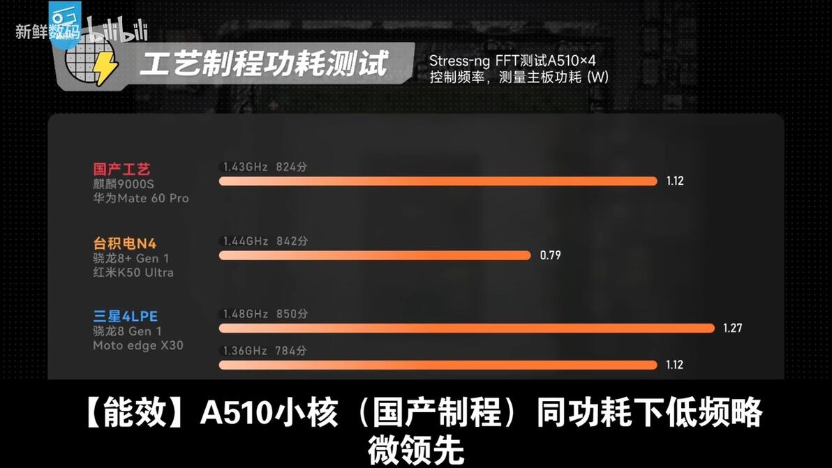 极客湾，麒麟9000S，测评汇总：CPU能效领先，骁龙888／极限性能领先... - 哔哩哔哩