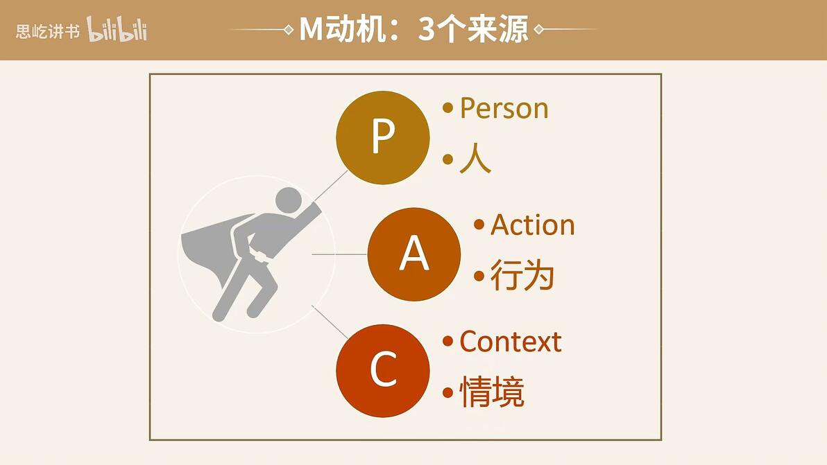 思屹讲书《福格行为模型》《微习惯》《掌控习惯》:如何不较劲,不焦虑,不依赖 哔哩哔哩