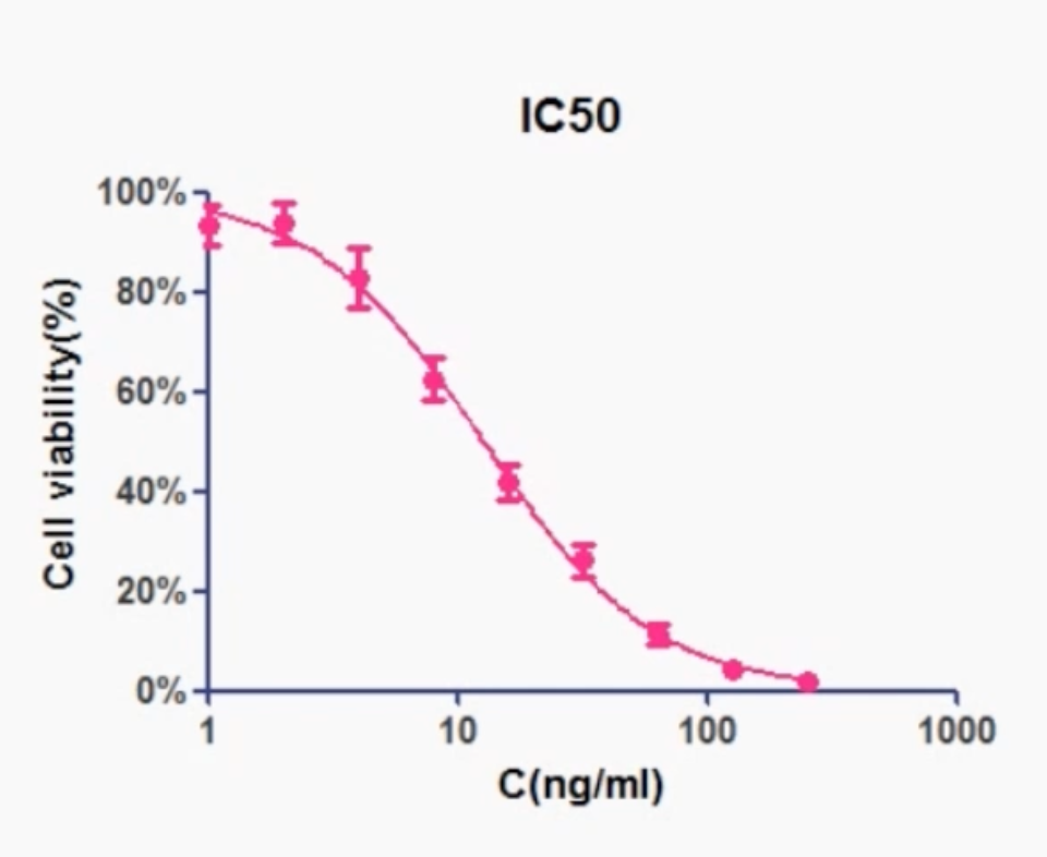 16 数据处理之计算IC50：细胞毒实验的半数抑制浓度IC50的计算方法 - 哔哩哔哩