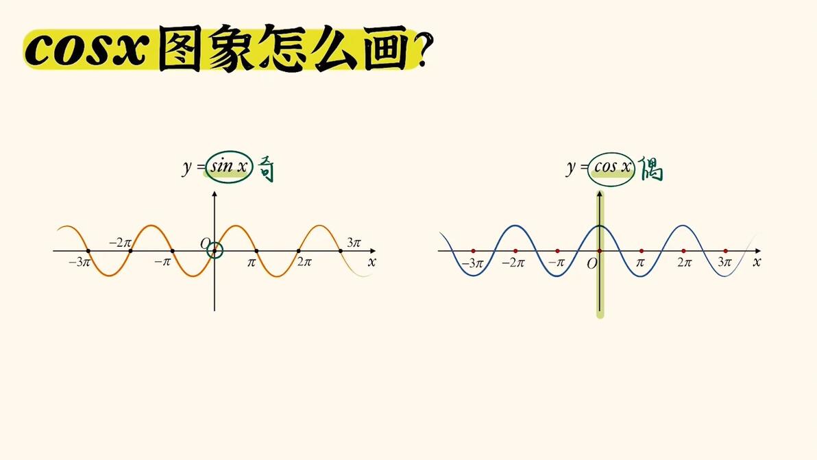 sinx/cosx/tanx函数图象，一站式讲懂！ - 哔哩哔哩