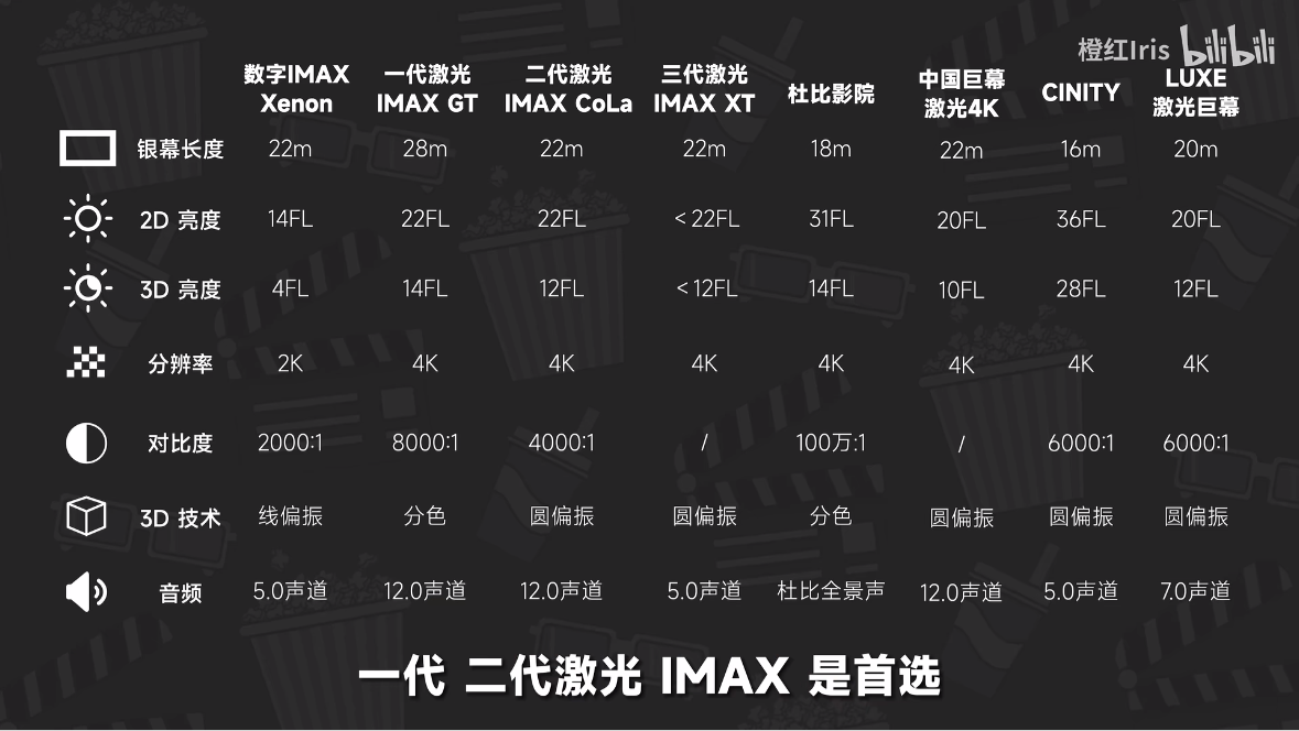 IMAX、杜比、CINITY、中国巨幕、LUXE、ScreenX........ - 哔哩哔哩