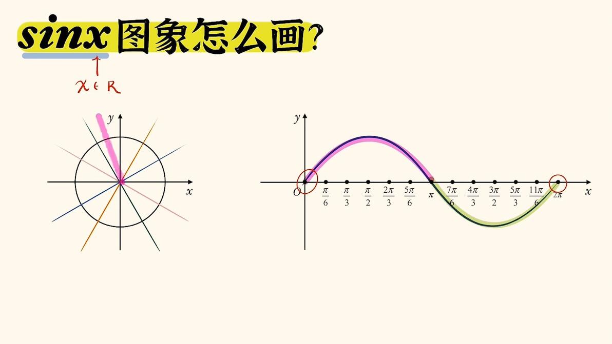 sinx/cosx/tanx函数图象，一站式讲懂！ - 哔哩哔哩
