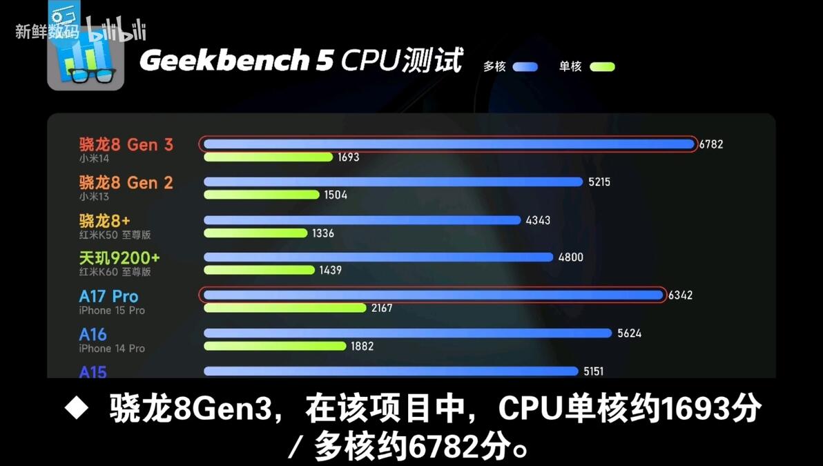 极客湾•骁龙8Gen3，测评汇总：CPU性能提升30%，移动端最强GPU！... - 哔哩哔哩