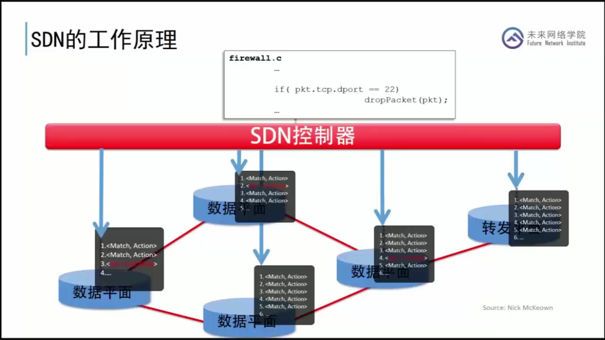 SDN系列学习课程-OpenFlow-Ryu-Mininet - 哔哩哔哩