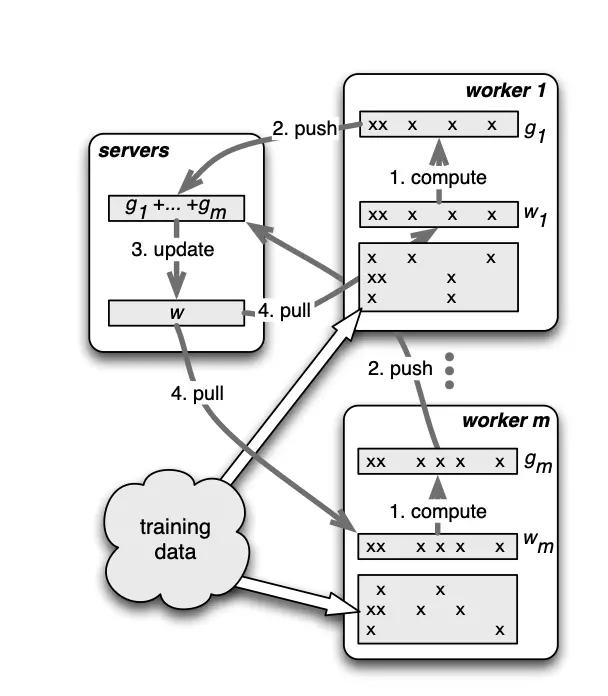 参数服务器（Parameter Server）逐段精读【论文精读】 - 哔哩哔哩