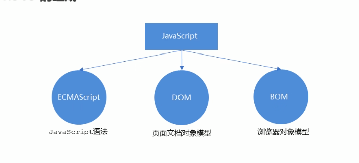 JavaScript基础语法-dom-bom-js-es6新语法-jQuery- - 哔哩哔哩