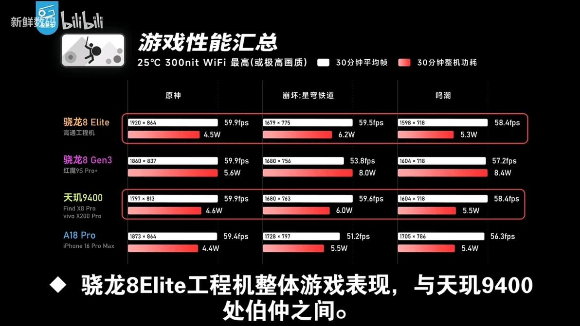 极客湾•骁龙8Elite，测评汇总：单核性能爆增46%，CPU能效领先全部... - 哔哩哔哩
