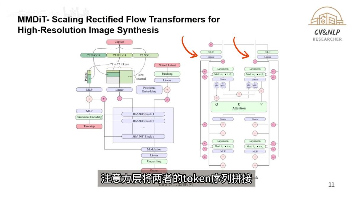从DiT到MMDiT：一个视频看懂AI作图背后的技术革命！ - 哔哩哔哩