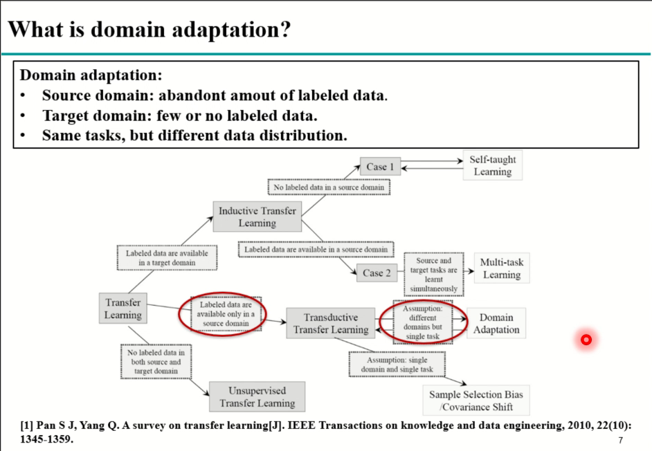 深度迁移学习综述 - 哔哩哔哩