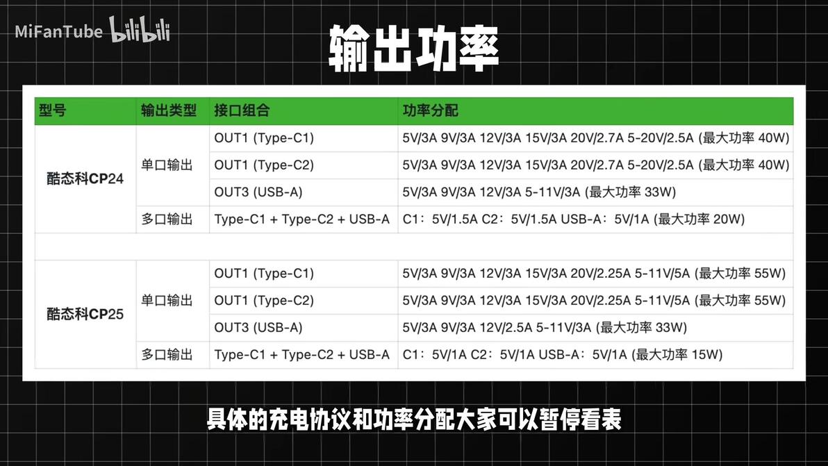 CP24 vs CP25，谁更值得买？【酷态科 CP24首发评测】 - 哔哩哔哩