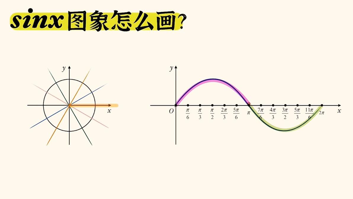 sinx/cosx/tanx函数图象，一站式讲懂！ - 哔哩哔哩