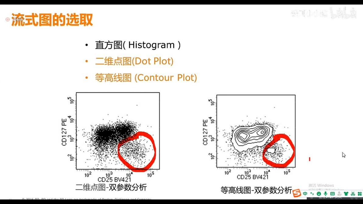 【研究生】流式细胞术原理、荧光通道、流式图、实验对照设计等 - 哔哩哔哩