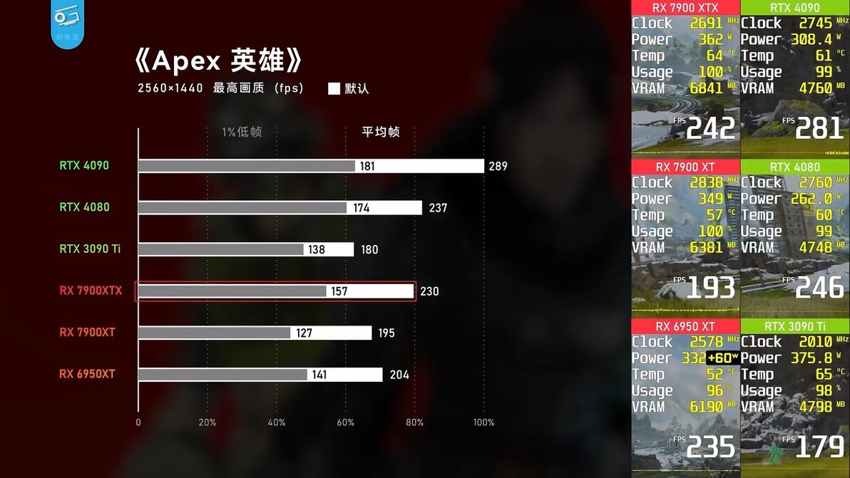 AMD RX7900XT&XTX评测：不配做旗舰显卡 - 哔哩哔哩