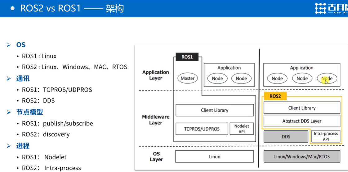 【古月居】古月·ROS2入门21讲 | 带你认识一个全新的机器人操作系统 - 哔哩哔哩