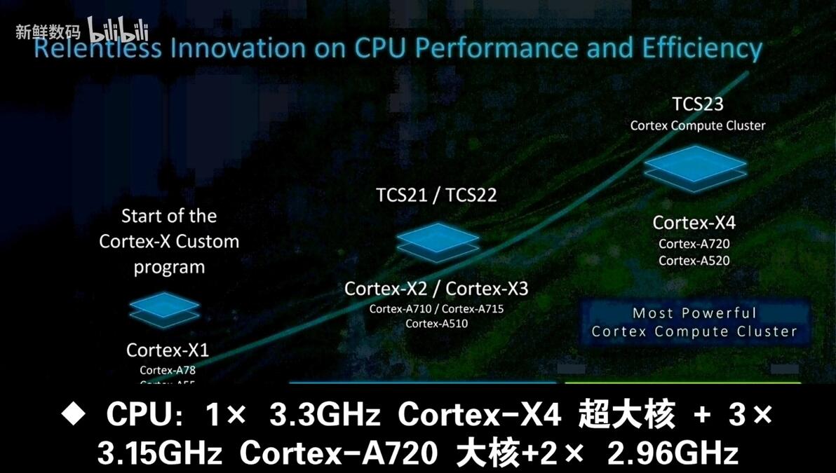 极客湾•骁龙8Gen3，测评汇总：CPU性能提升30%，移动端最强GPU！... - 哔哩哔哩