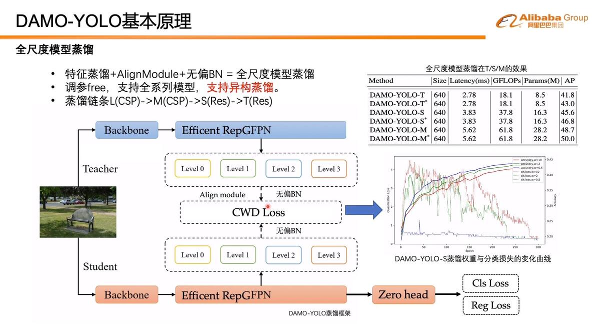 YOLO家族新成员：DAMO-YOLO介绍 - 哔哩哔哩