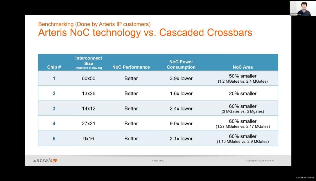 NoC：使用Arteris IP NoC互连技术实现低功耗AI SoC - 哔哩哔哩