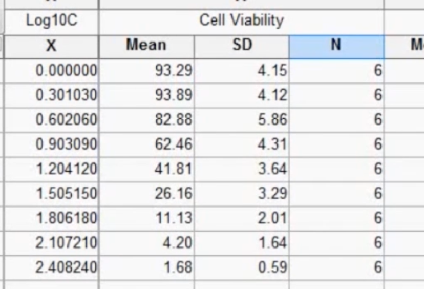 16 数据处理之计算IC50：细胞毒实验的半数抑制浓度IC50的计算方法 - 哔哩哔哩
