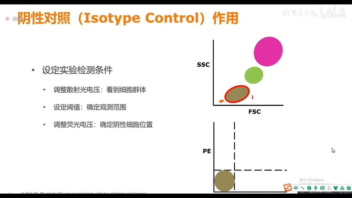 【研究生】流式细胞术原理、荧光通道、流式图、实验对照设计等 - 哔哩哔哩