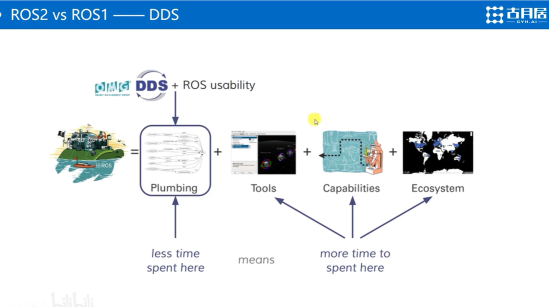 【古月居】古月·ROS2入门21讲 | 带你认识一个全新的机器人操作系统 - 哔哩哔哩
