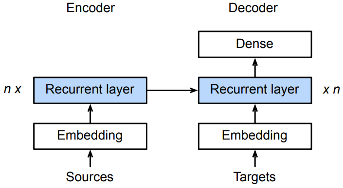 62 序列到序列学习（seq2seq）【动手学深度学习v2】 - 哔哩哔哩