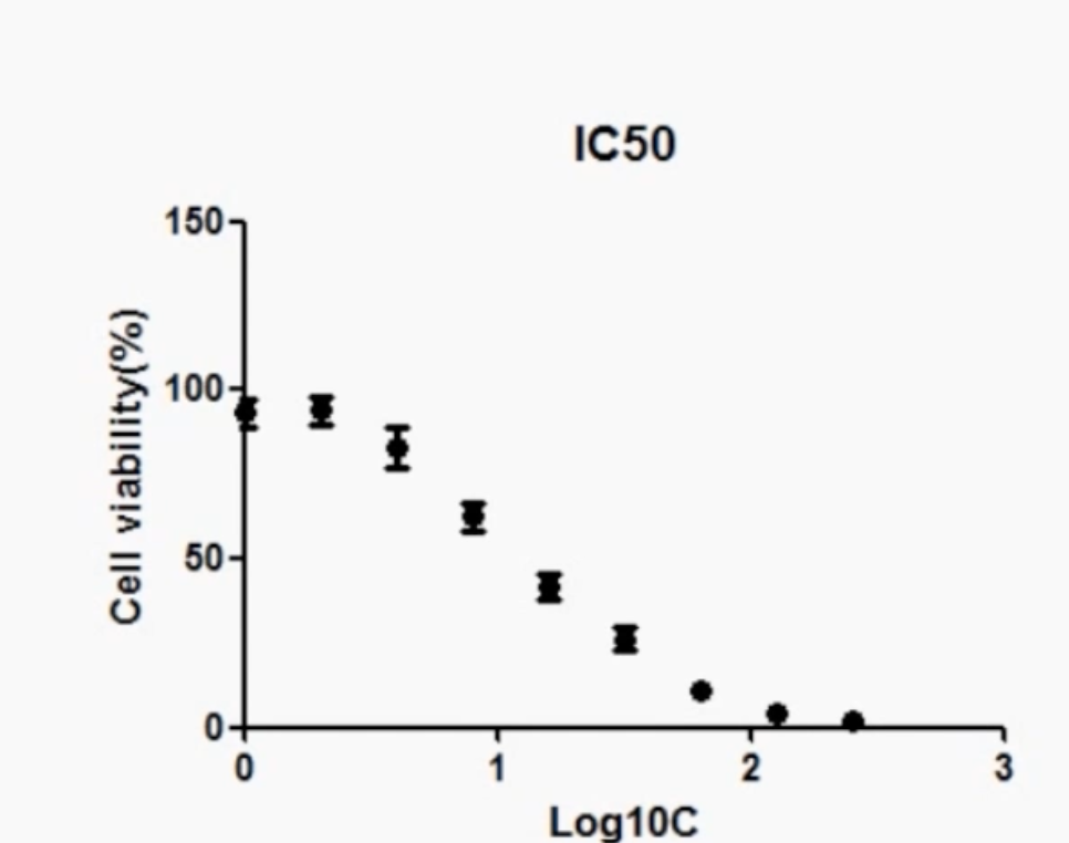16 数据处理之计算IC50：细胞毒实验的半数抑制浓度IC50的计算方法 - 哔哩哔哩