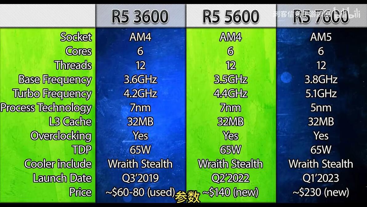 R5 3600 vs R5 5600 vs R5 7600, 性能差距有多大？ - 哔哩哔哩