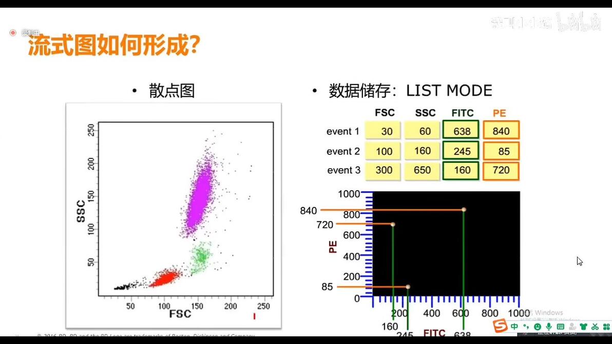 【研究生】流式细胞术原理、荧光通道、流式图、实验对照设计等 - 哔哩哔哩