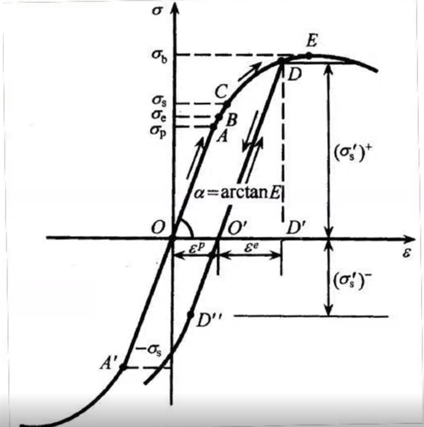 跟兵哥学ABAQUS子程序13-弹塑性UMAT理论部分 - 哔哩哔哩