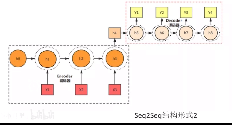 20分钟掌握RNN与LSTM原理及其结构应用（Seq2Seq & Attenti - 哔哩哔哩