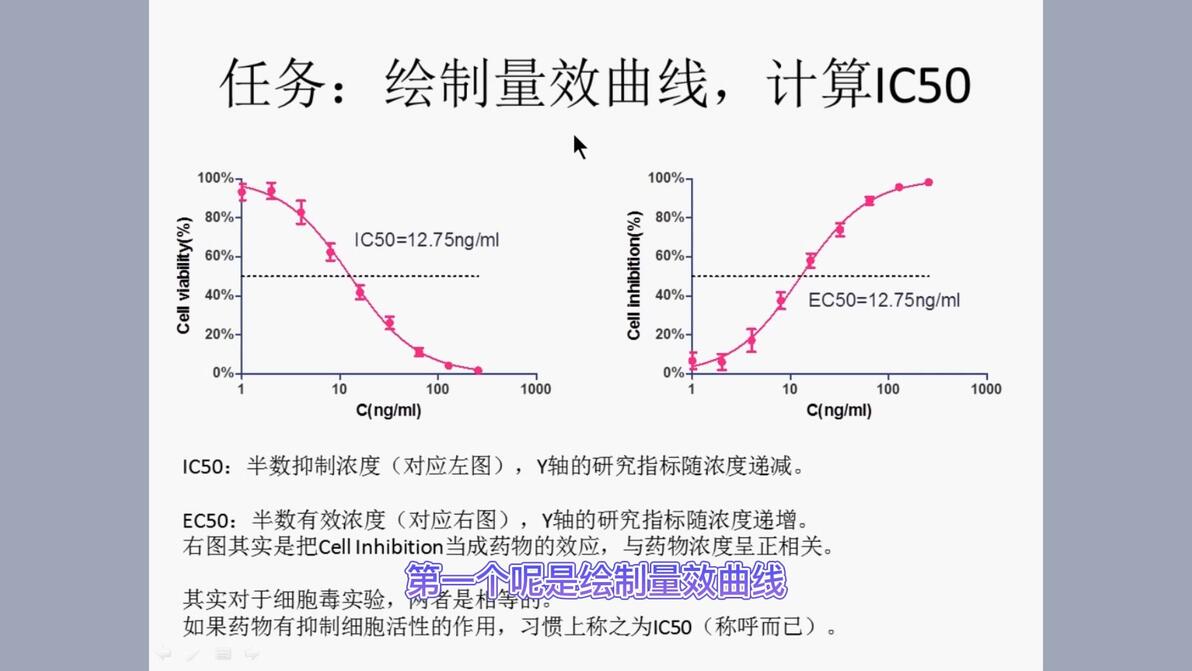 16 数据处理之计算IC50：细胞毒实验的半数抑制浓度IC50的计算方法 - 哔哩哔哩