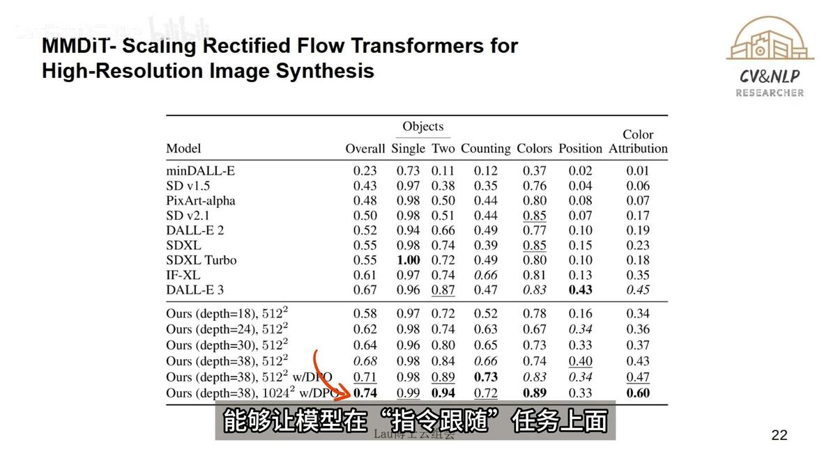 从DiT到MMDiT：一个视频看懂AI作图背后的技术革命！ - 哔哩哔哩