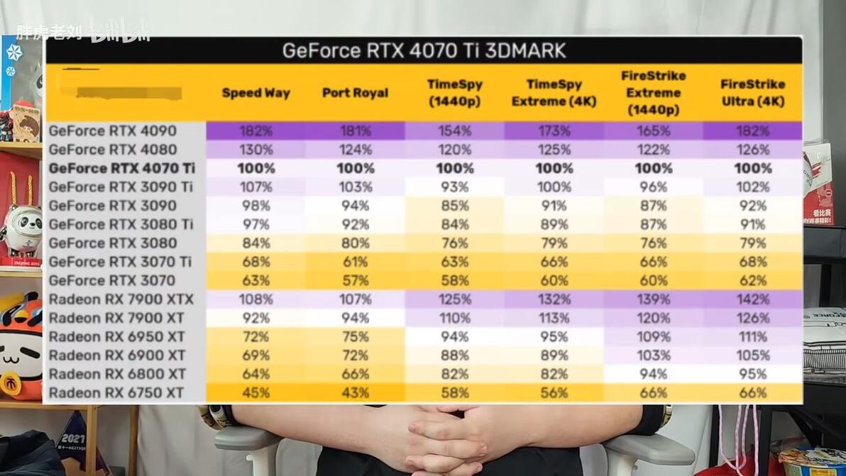Rtx 4070 ti 显卡3DMark分数，数量多不耍猴，会首发破发 - 哔哩哔哩