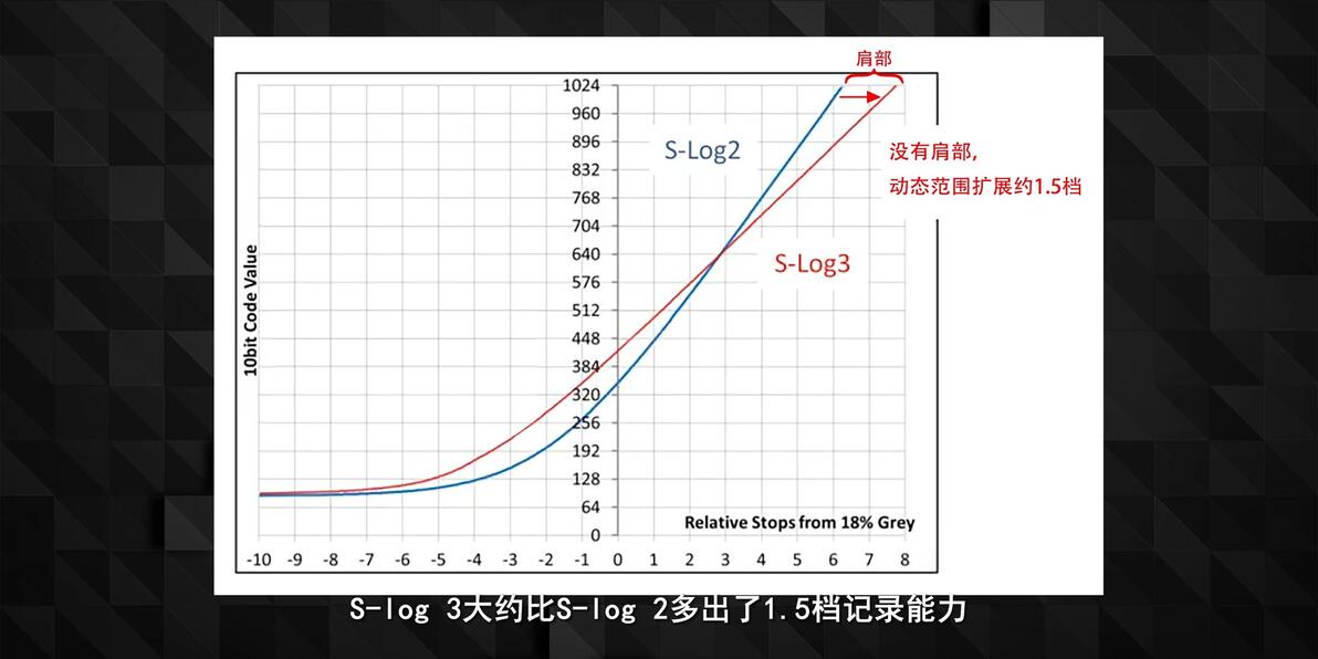 全网Z细！详解索尼PP值，正确曝光Slog/HLG全搞定丨伽玛膝点色域细节... - 哔哩哔哩