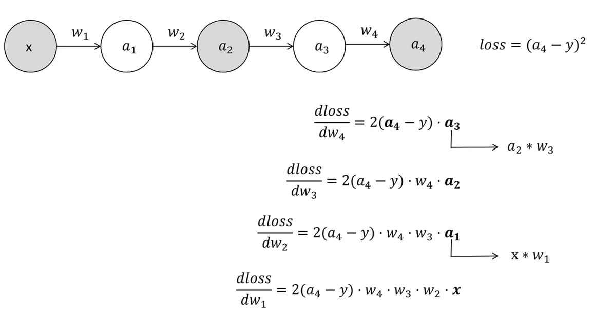 用梯度检查点来节省显存 gradient checkpointing - 哔哩哔哩