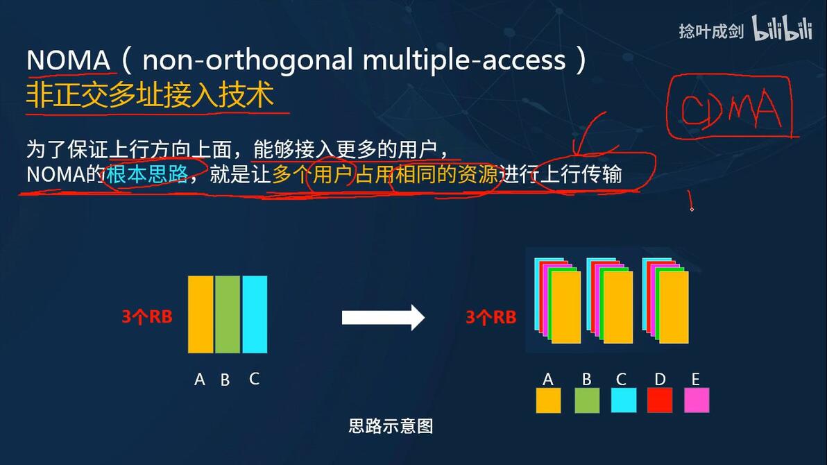 【小白也能看懂】5G中的NOMA技术，MUSA，复数三元短序列，SIC等等 - 哔哩哔哩