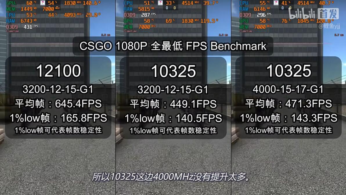 强多少？12代最弱i3 12100 VS 10代最强i3 10325，跑分/生产 - 哔哩哔哩